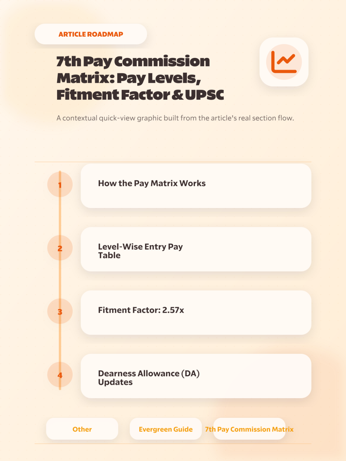 7th Pay Commission Matrix: Pay Levels, Fitment Factor & UPSC Analysis ...