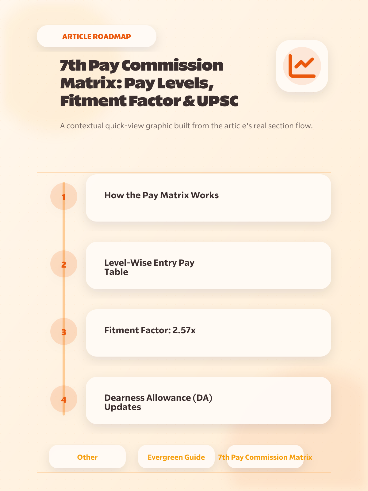 7th Pay Commission Matrix: Pay Levels, Fitment Factor & UPSC Analysis ...