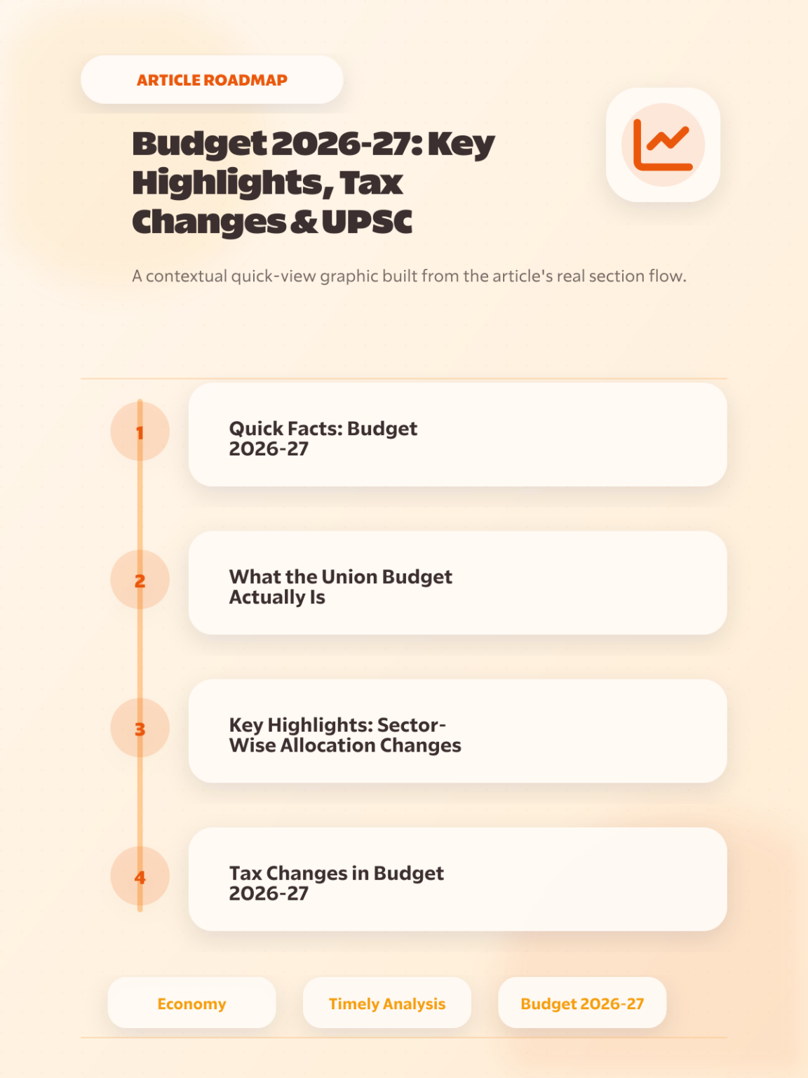 Budget 2026-27: Key Highlights, Tax Changes & UPSC Analysis - Anantam IAS