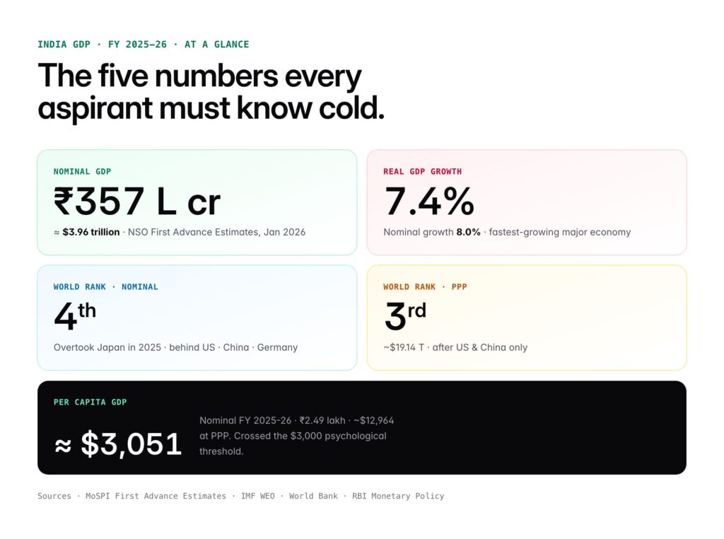 GDP of India 2026: Growth Rate, Sector-wise Data & UPSC Guide - Anantam IAS