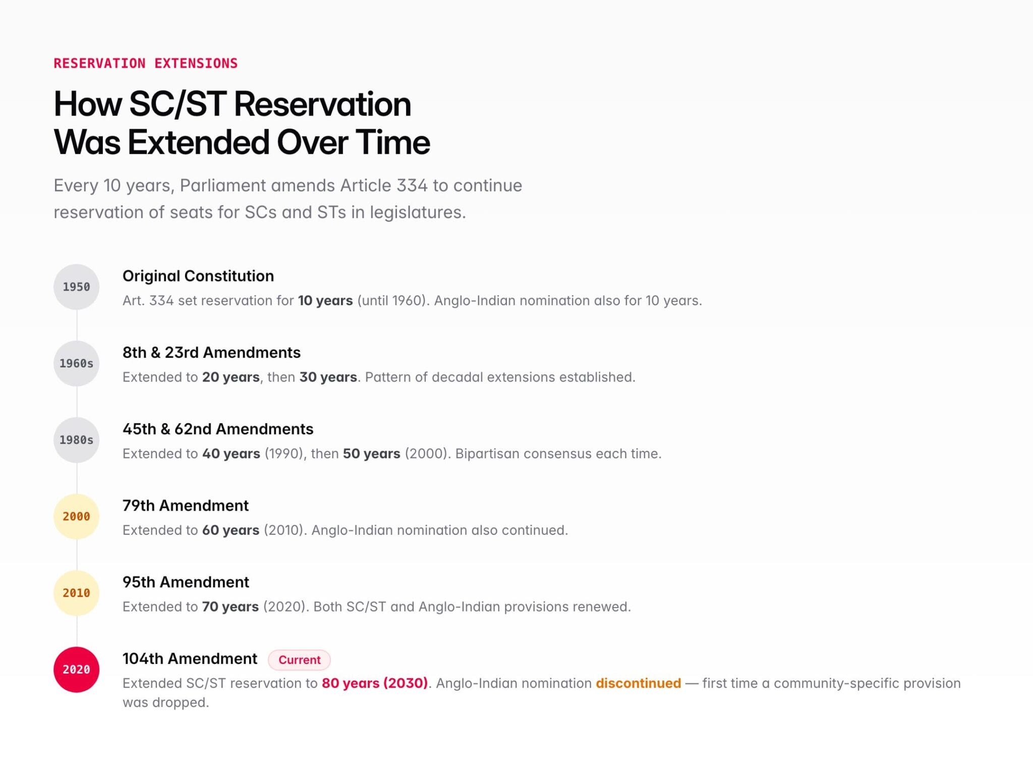 104th Amendment of Indian Constitution — SC/ST Reservation Extension ...