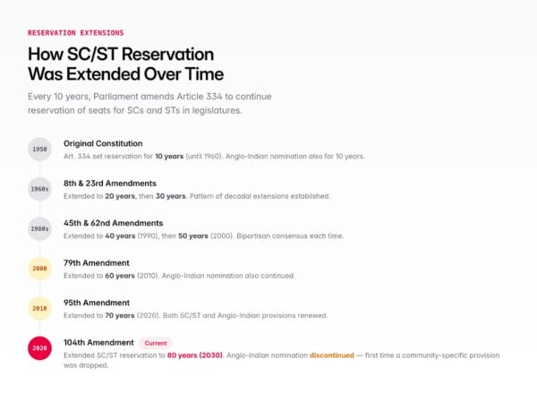 104th Amendment of Indian Constitution — SC/ST Reservation Extension ...