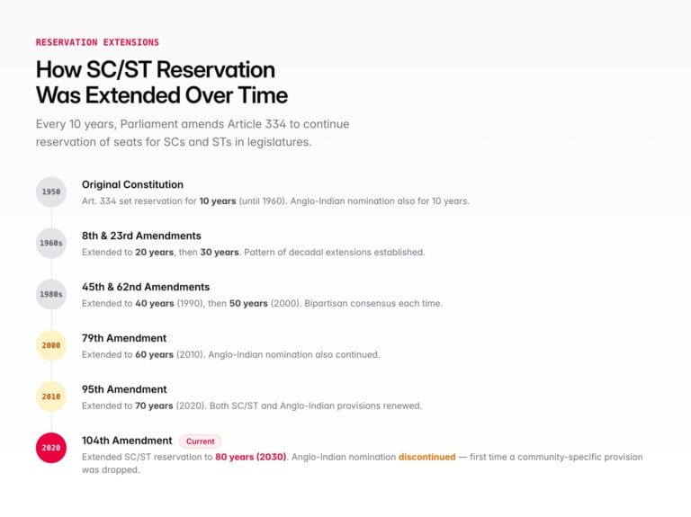 104th Amendment of Indian Constitution — SC/ST Reservation Extension ...