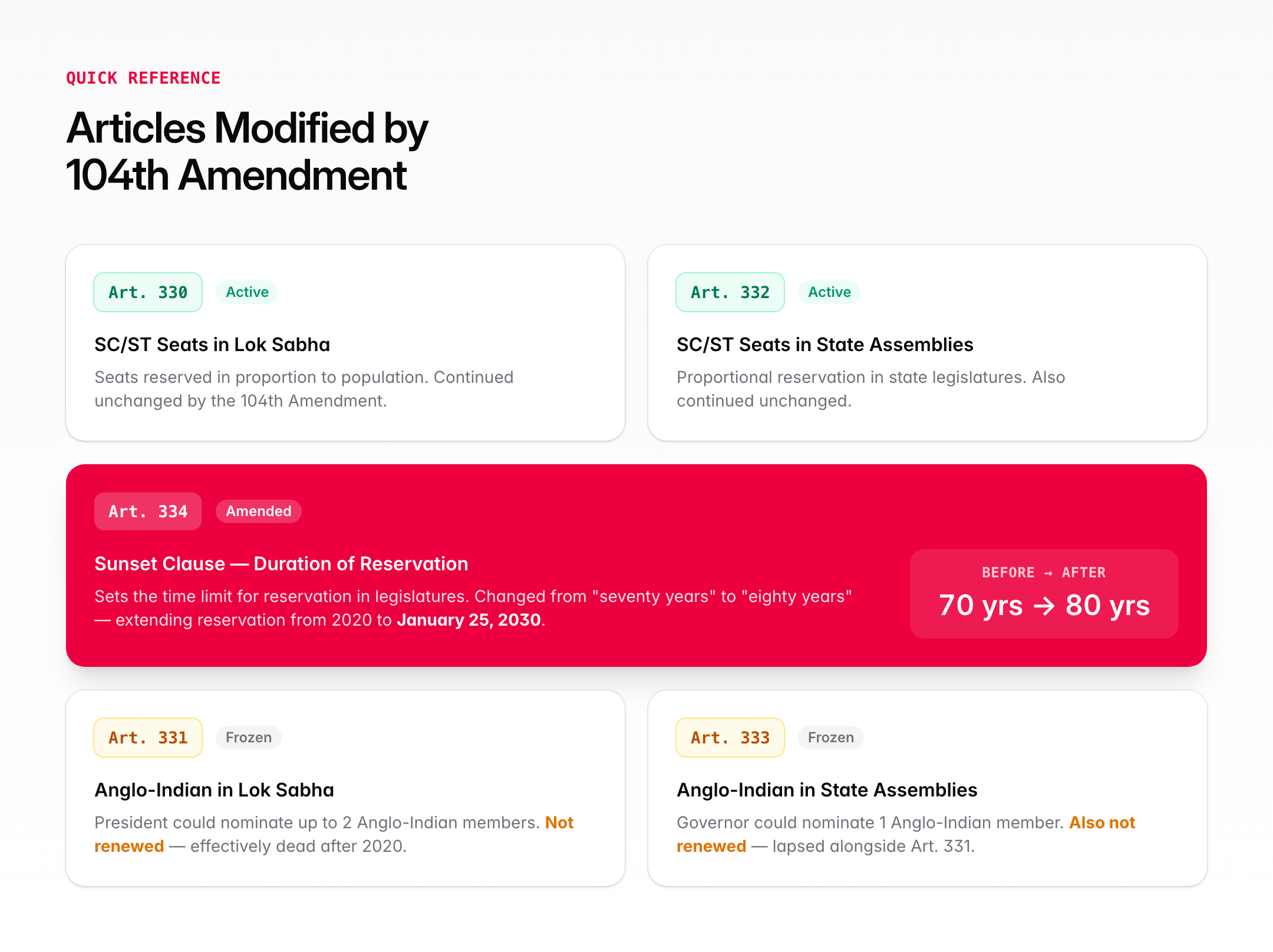 104th Amendment of Indian Constitution — SC/ST Reservation Extension ...