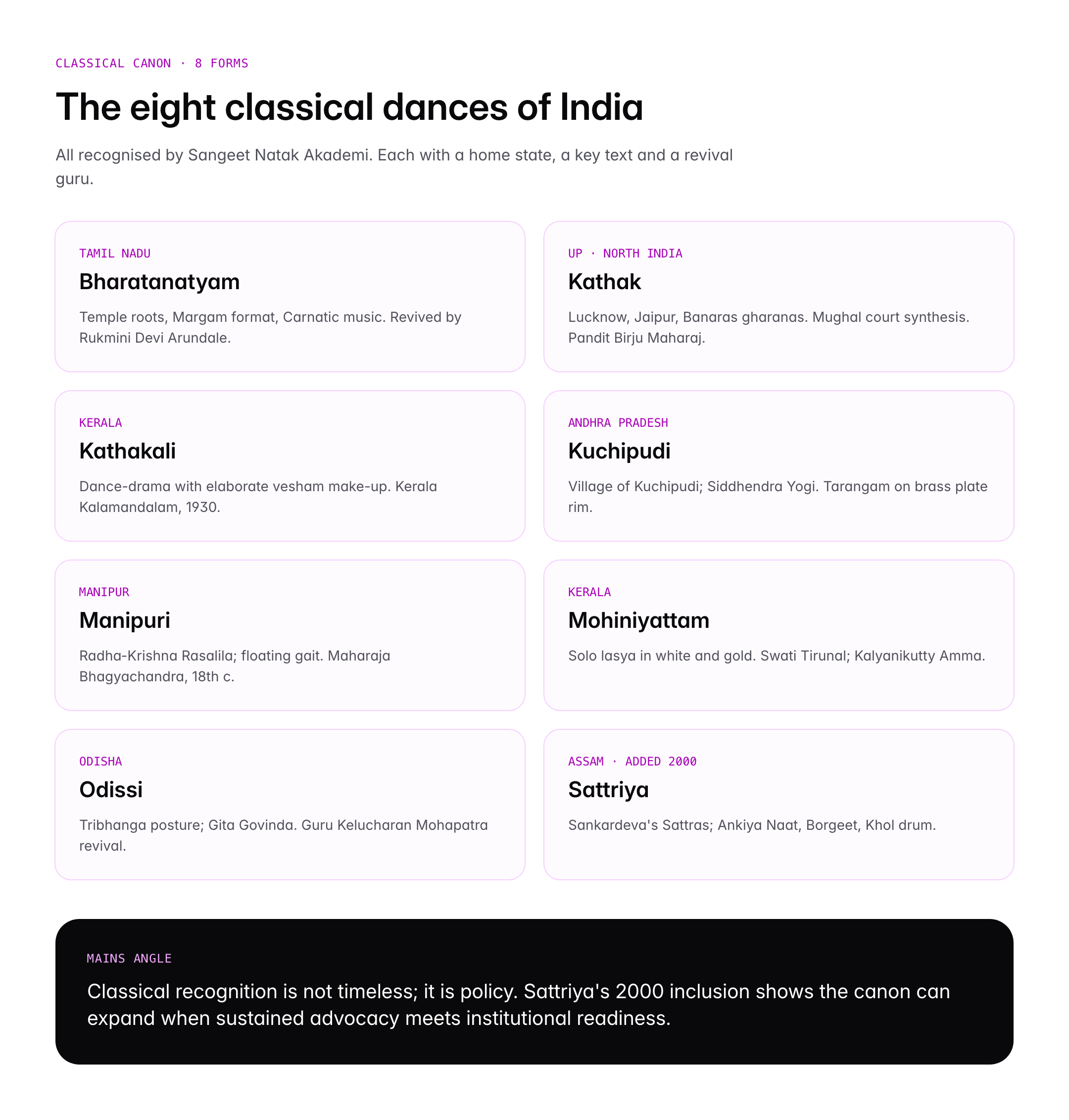 Classical and Folk Dances of Indian States: Complete List with Map ...