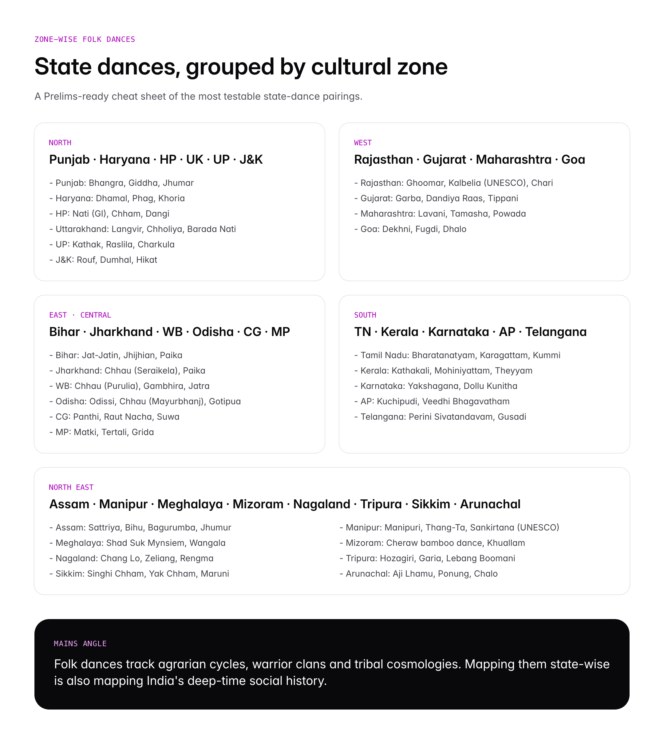 Classical and Folk Dances of Indian States: Complete List with Map ...