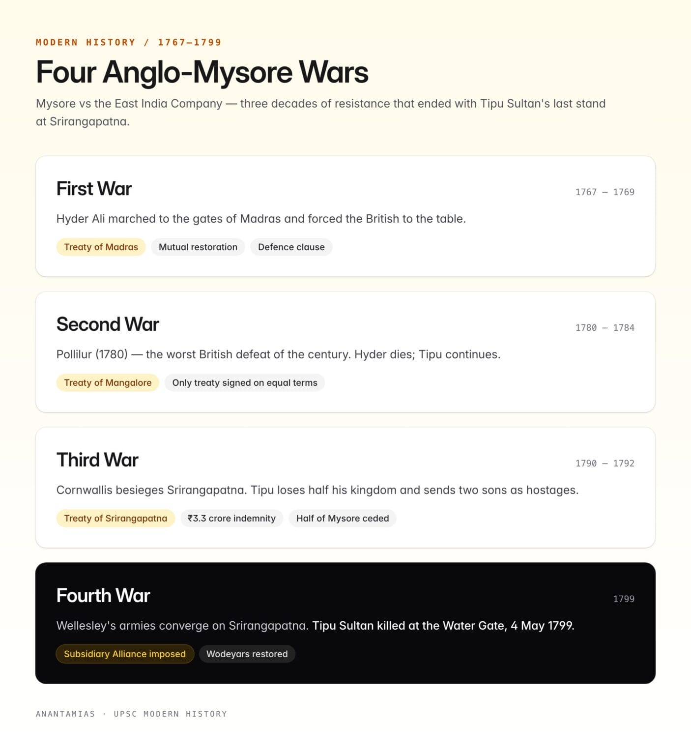 Anglo-Mysore Wars (1767–99): Hyder Ali, Tipu Sultan & British Expansion ...