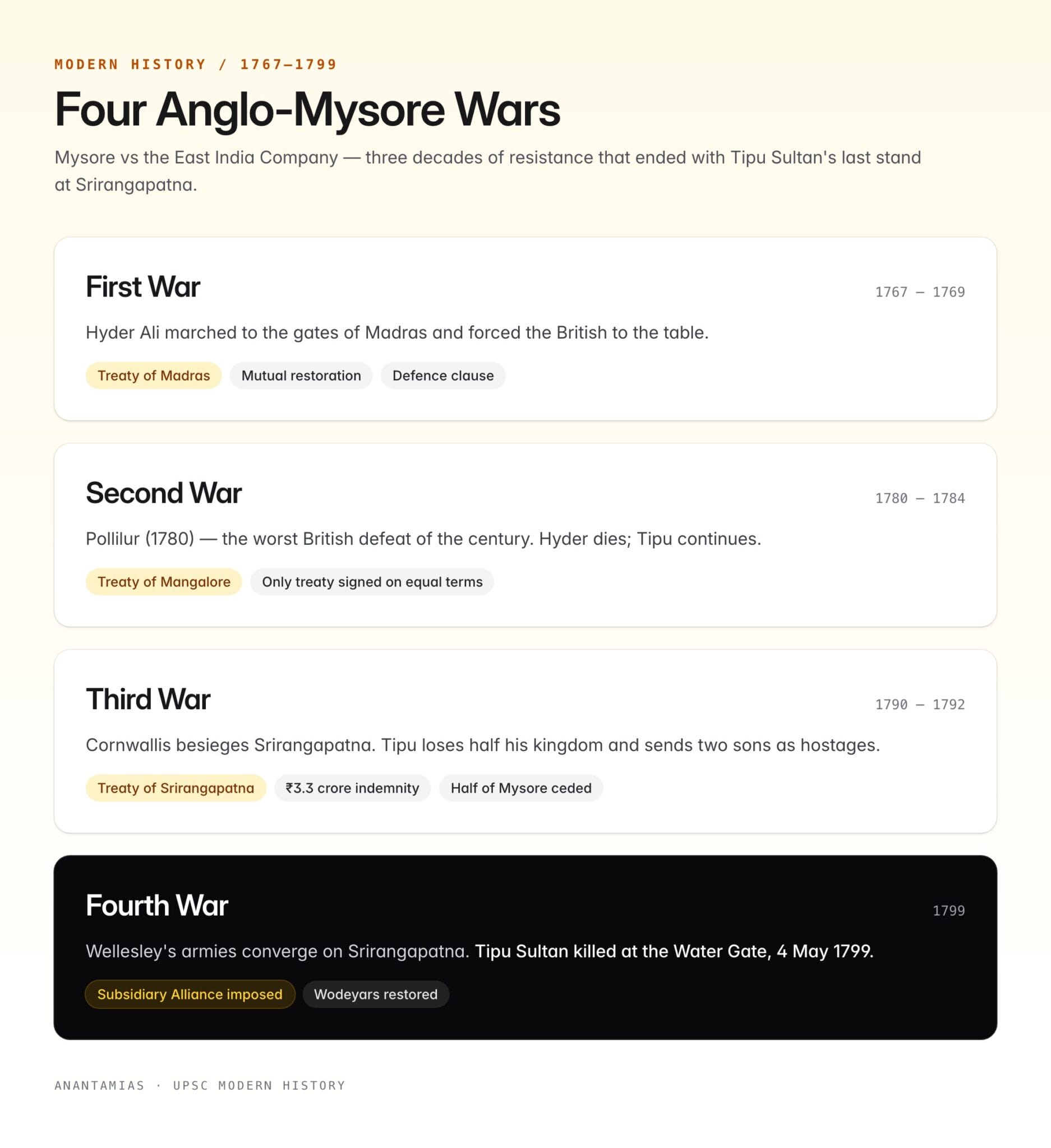 Anglo-Mysore Wars (1767–99): Hyder Ali, Tipu Sultan & British Expansion ...