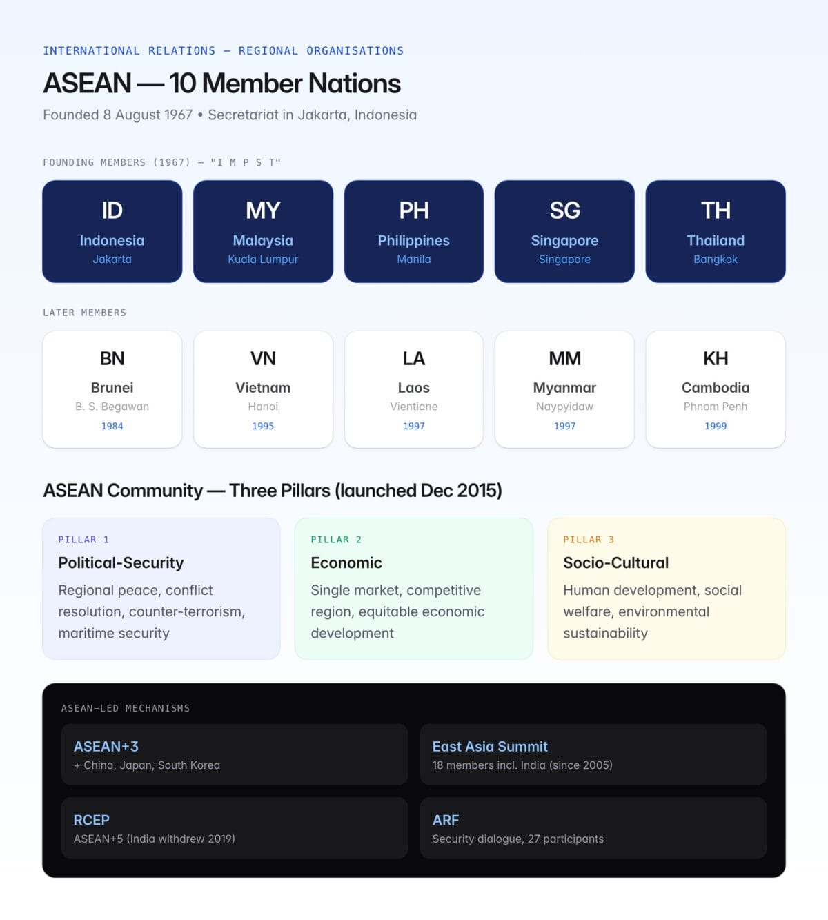 ASEAN Countries — Member Nations, Formation, India-ASEAN Ties & UPSC ...