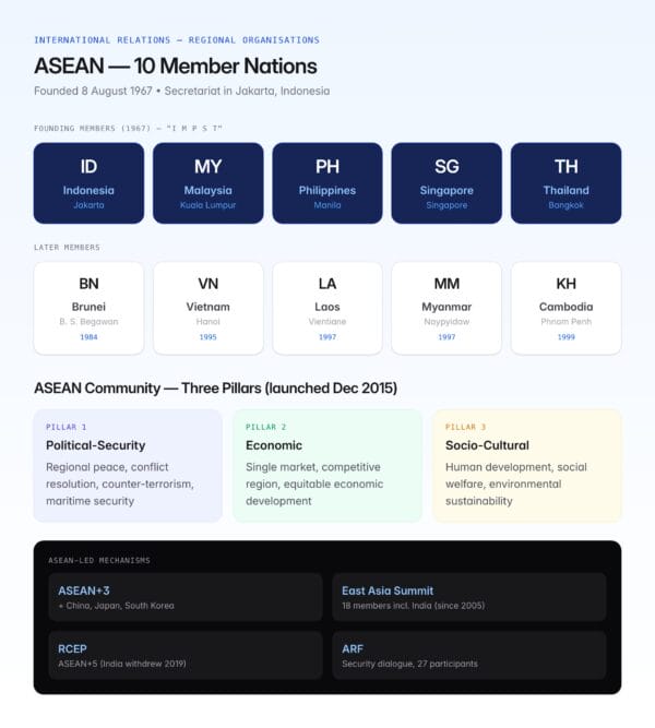 ASEAN Countries — Member Nations, Formation, India-ASEAN Ties & UPSC ...