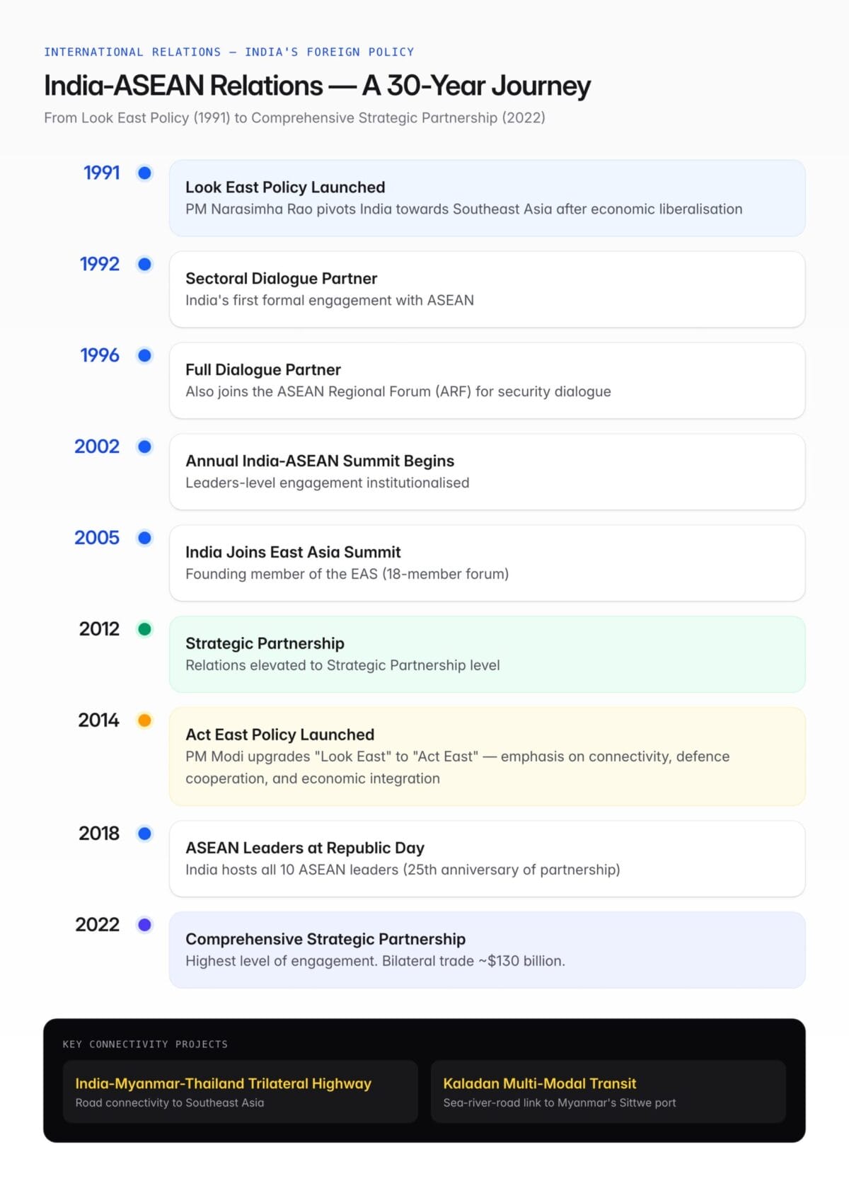 ASEAN Countries — Member Nations, Formation, India-ASEAN Ties & UPSC ...