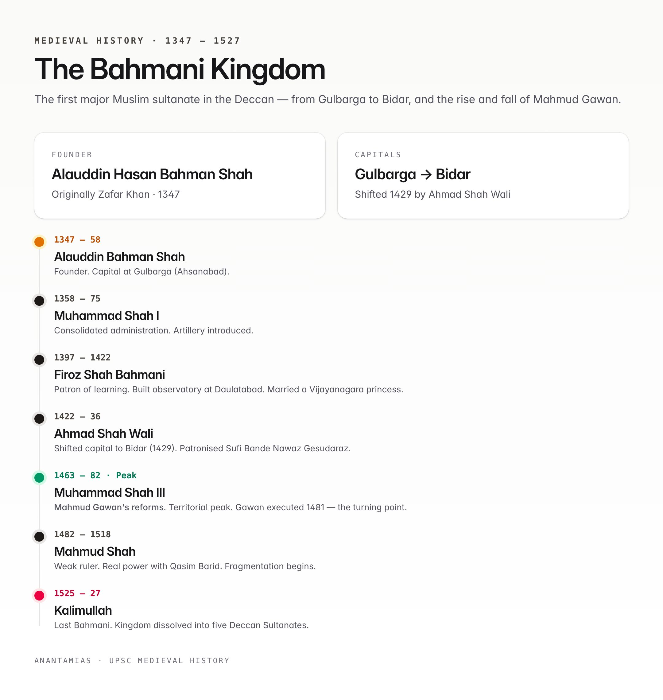 Bahmani Kingdom (1347–1527): Deccan's First Muslim Sultanate - Anantam IAS