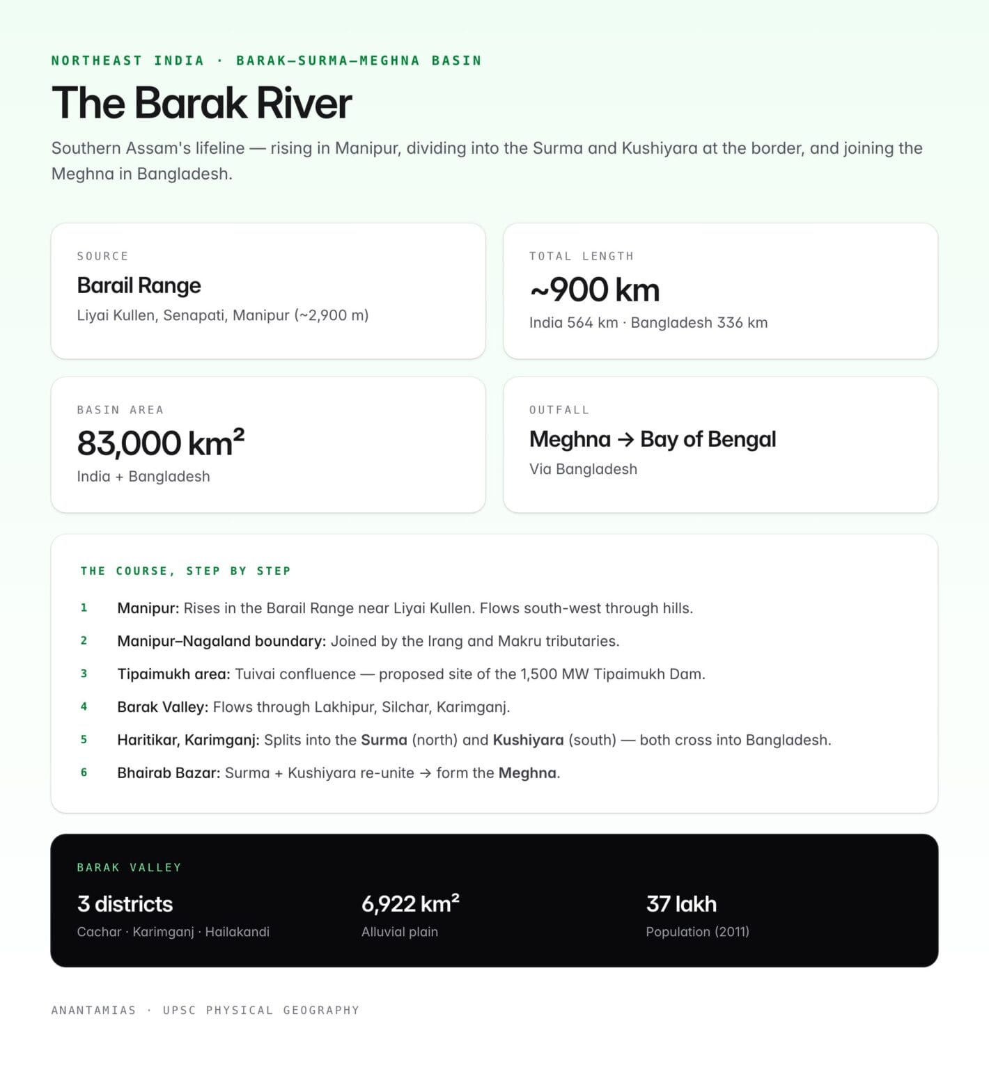 Barak River: Lifeline of the Northeast — Geography & Importance ...