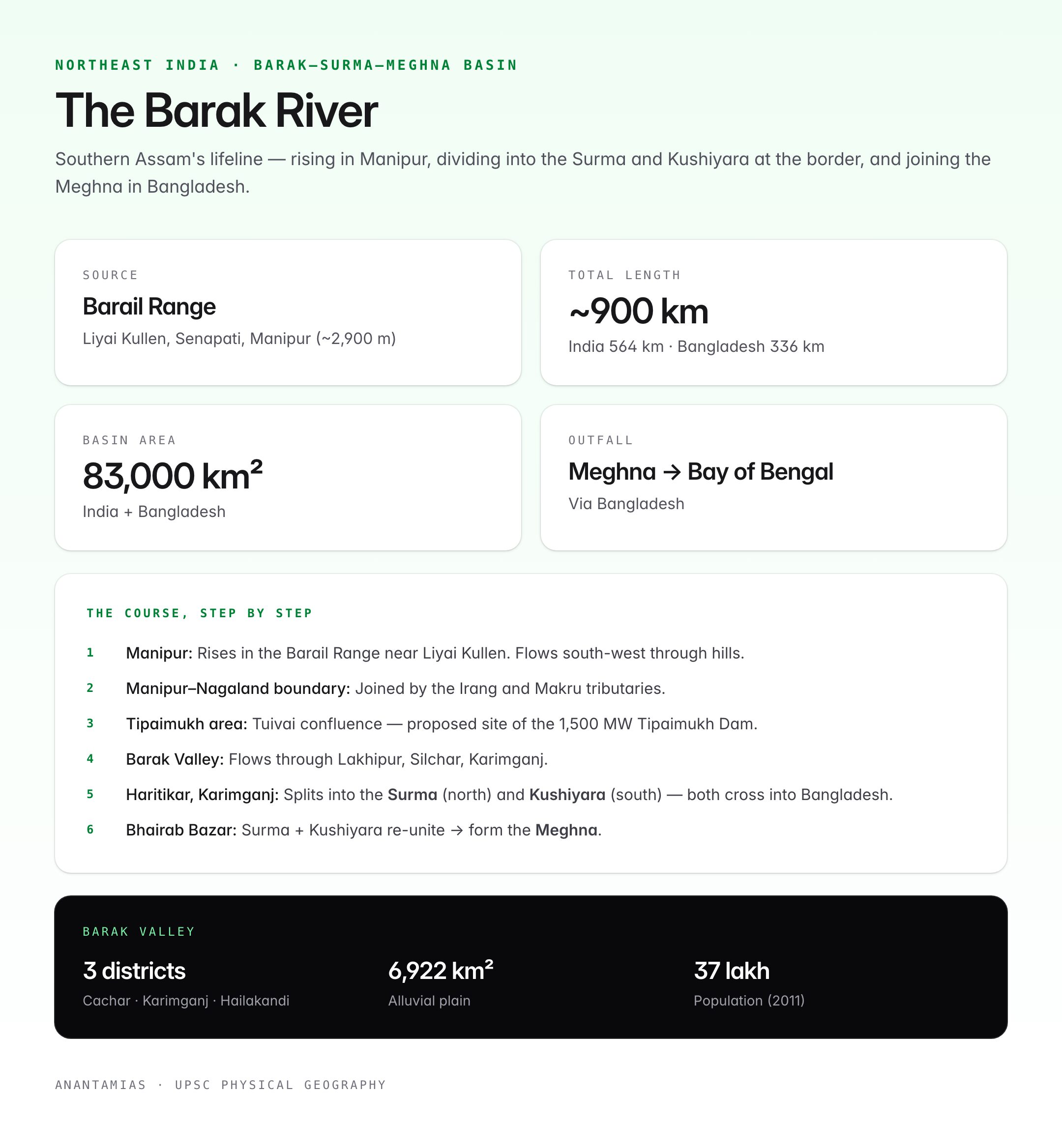 Barak River: Lifeline of the Northeast — Geography & Importance ...