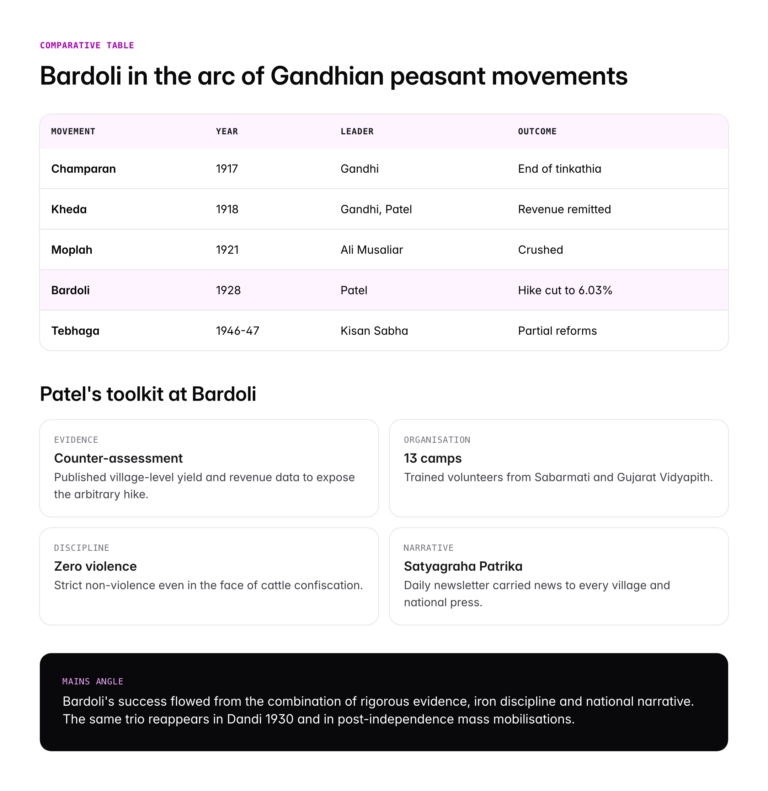 Bardoli Satyagraha 1928: Background, Sardar Patel's Role and Outcome ...
