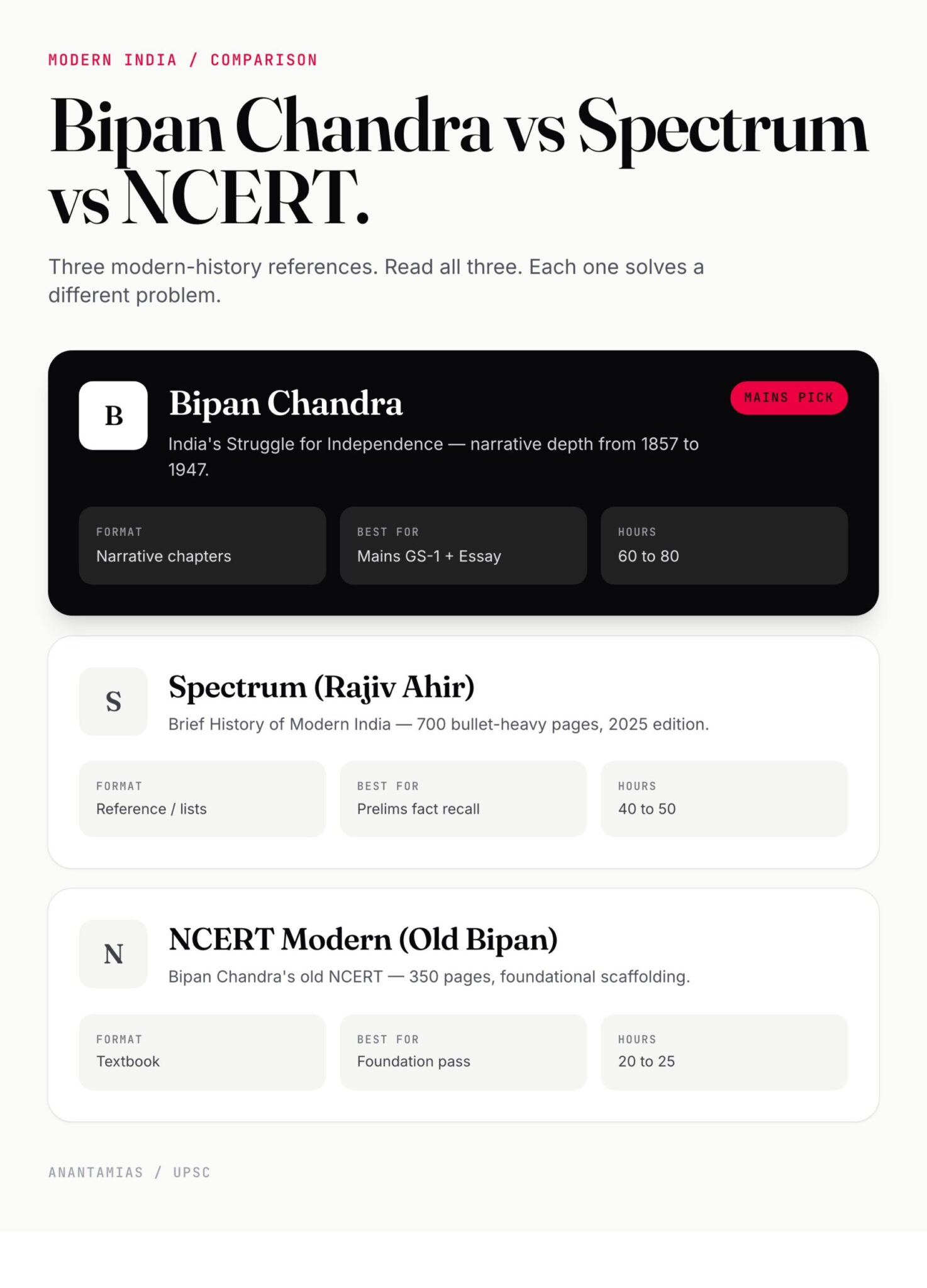 Best Book for Indian History — NCERT, Spectrum, Bipan Chandra ...