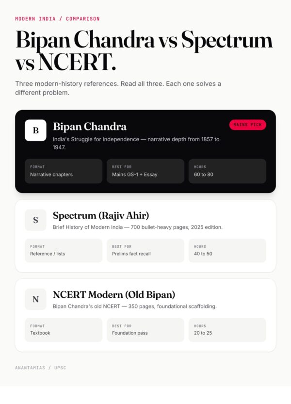 Best Book for Indian History — NCERT, Spectrum, Bipan Chandra ...