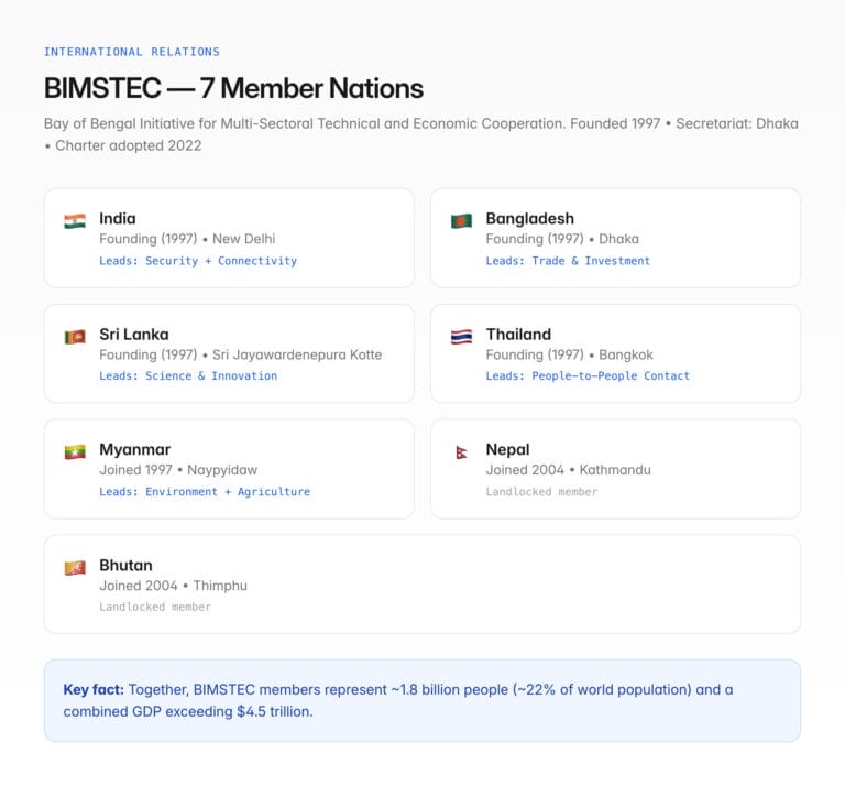 BIMSTEC Summit — Member States, India's Role, and UPSC Relevance ...