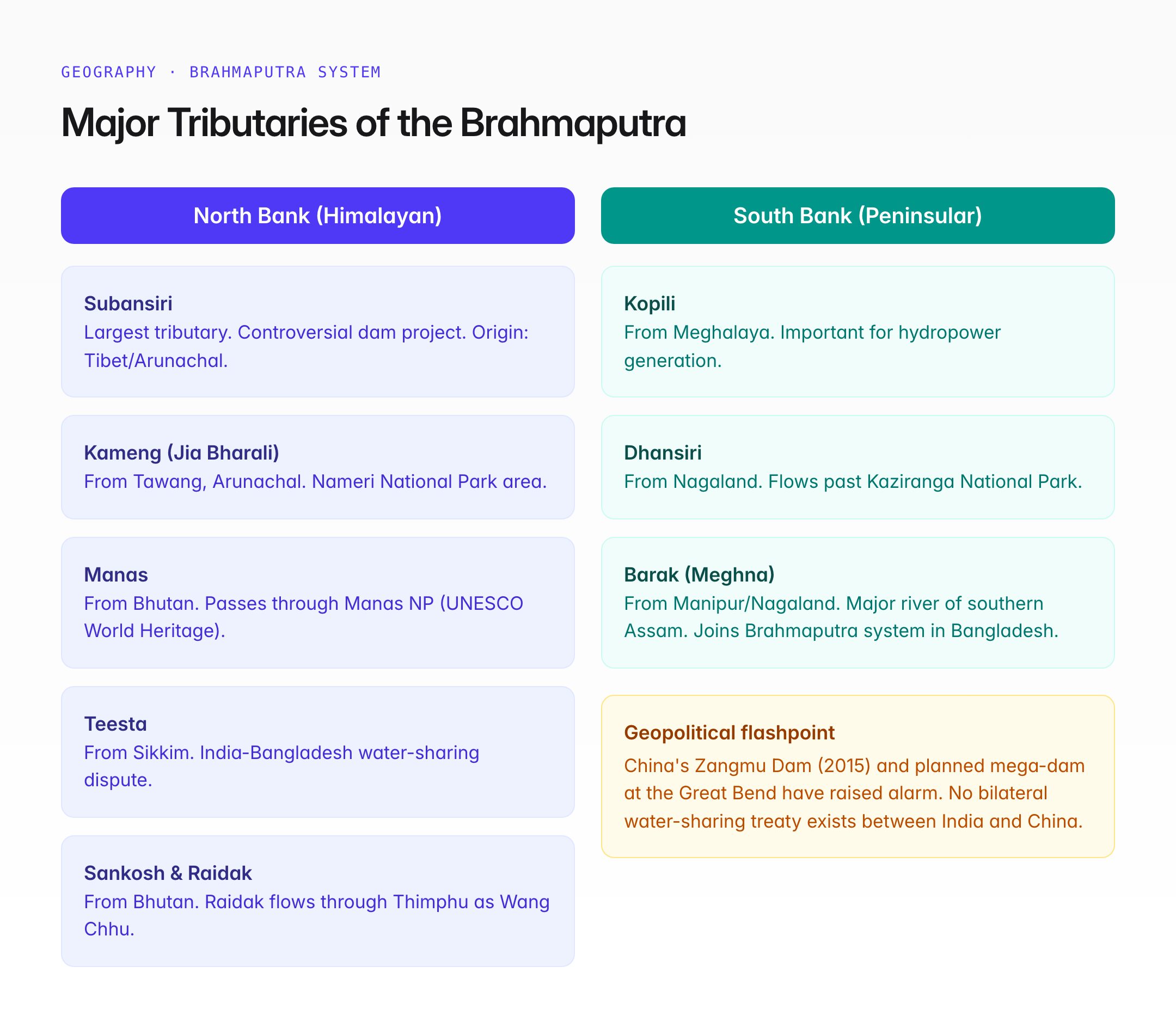 Brahmaputra River Map — Course, Tributaries, and UPSC Guide - Anantam IAS