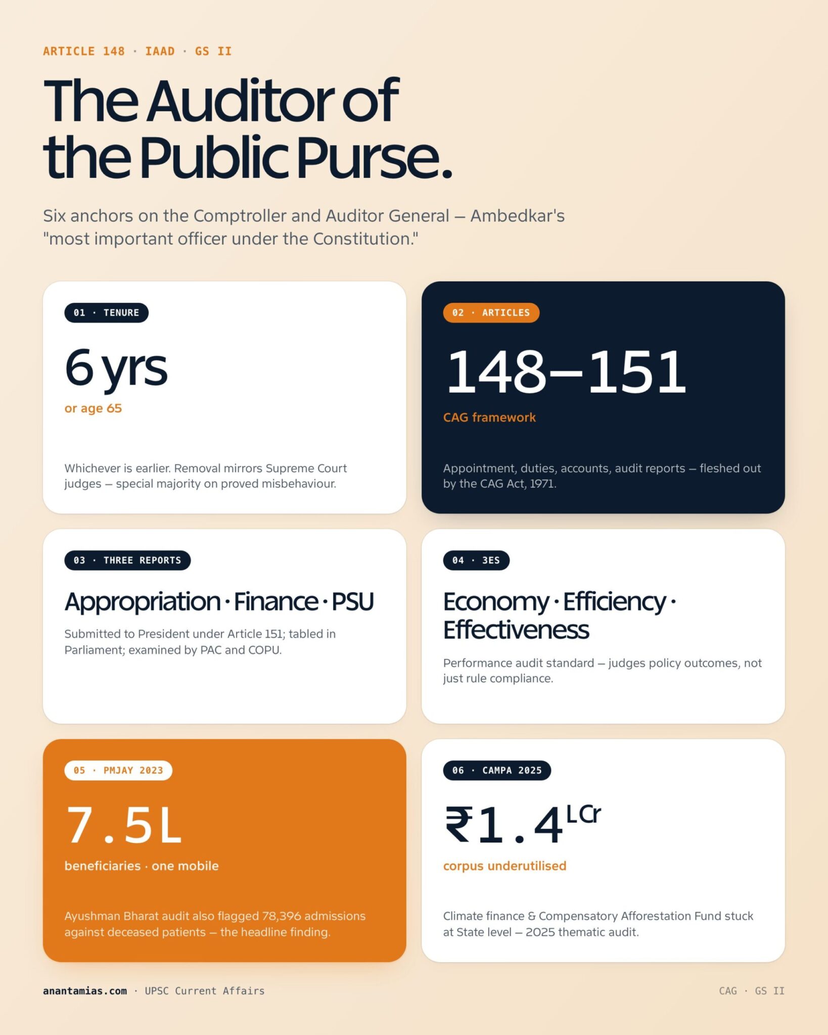 Comptroller and Auditor General of India (CAG) — UPSC Polity Guide ...