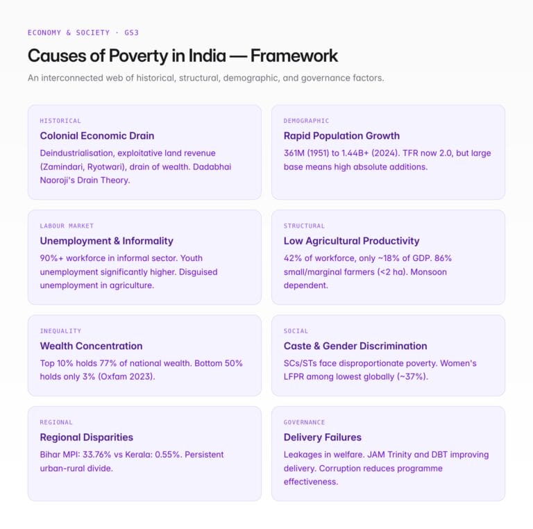 Causes of Poverty in India — Measurement, Factors, and UPSC Guide ...