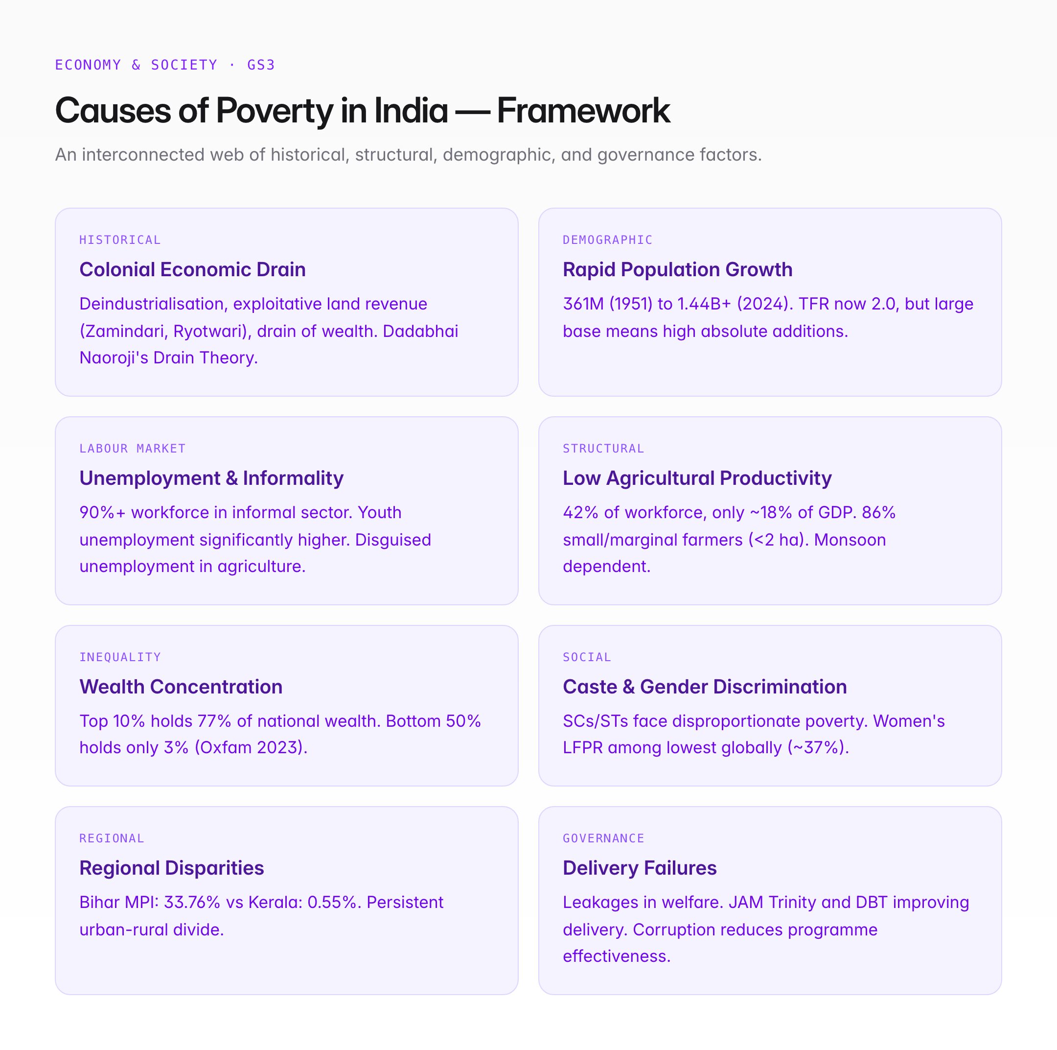 Causes of Poverty in India — Measurement, Factors, and UPSC Guide ...