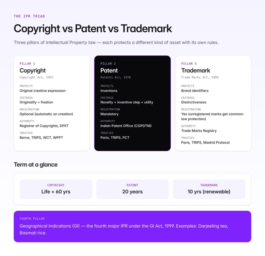 Copyright Act 1957 — Key Provisions, 2012 Amendments & IPR Comparison ...