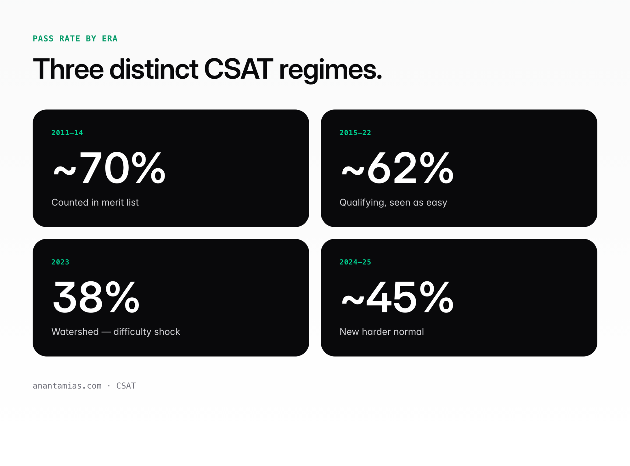 CSAT Cut-off Trends 2011–2025: Year-wise Analysis - Anantam IAS