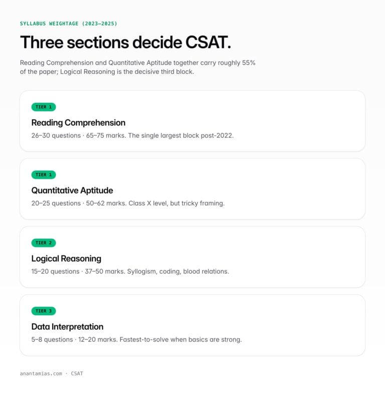 CSAT Paper II: Complete Guide to Syllabus, Pattern & Cutoff - Anantam IAS