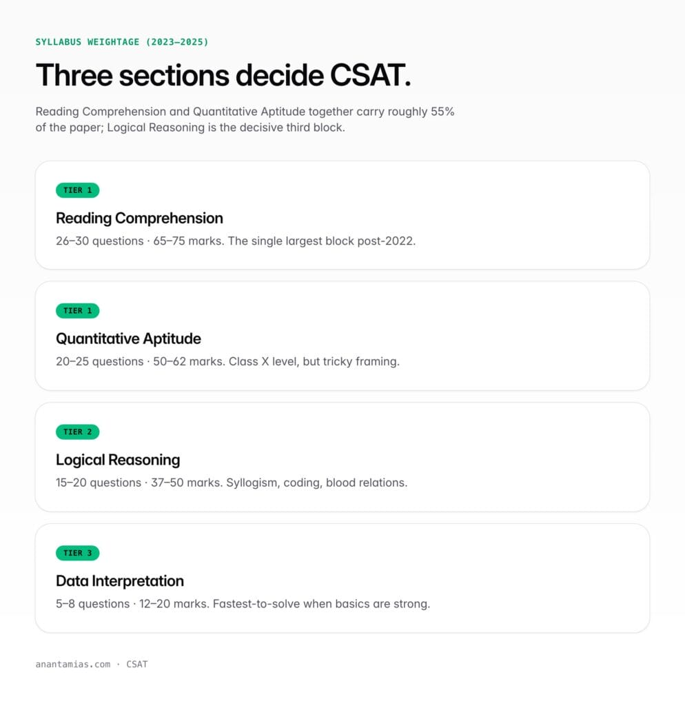 CSAT Paper II: Complete Guide to Syllabus, Pattern & Cutoff - Anantam IAS