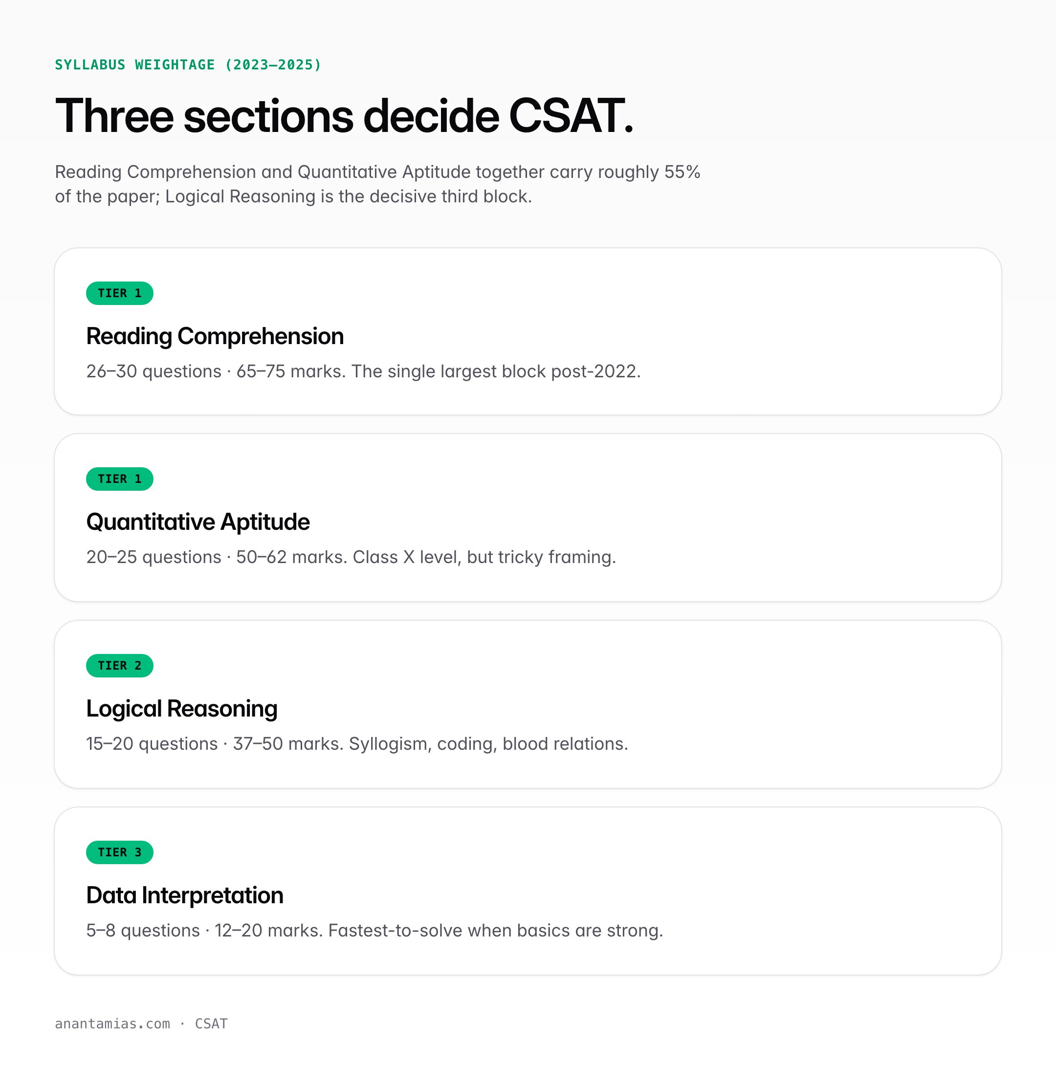 CSAT Paper II: Complete Guide to Syllabus, Pattern & Cutoff - Anantam IAS