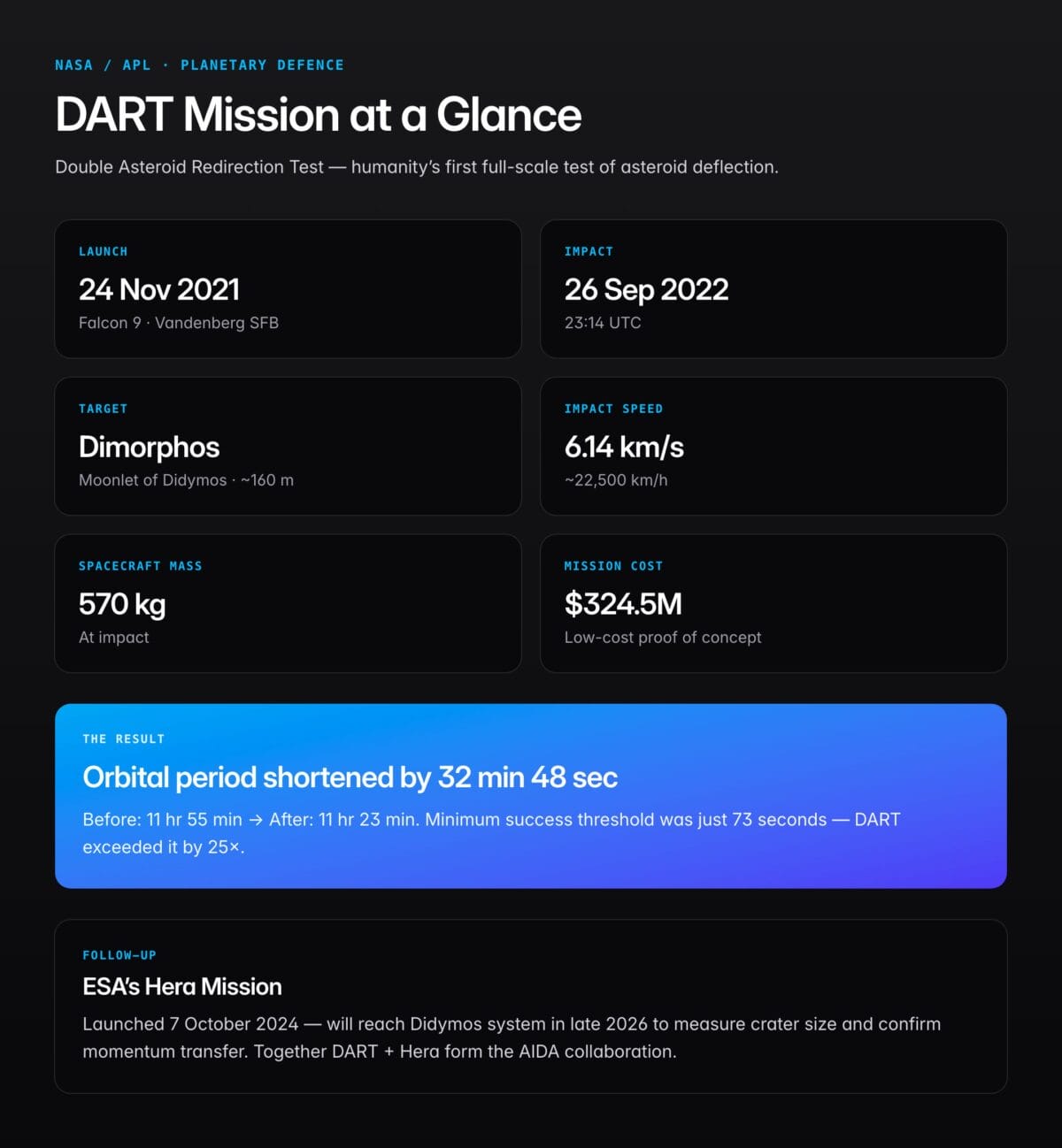 DART Mission: NASA's Planetary Defence Test — UPSC Guide - Anantam IAS