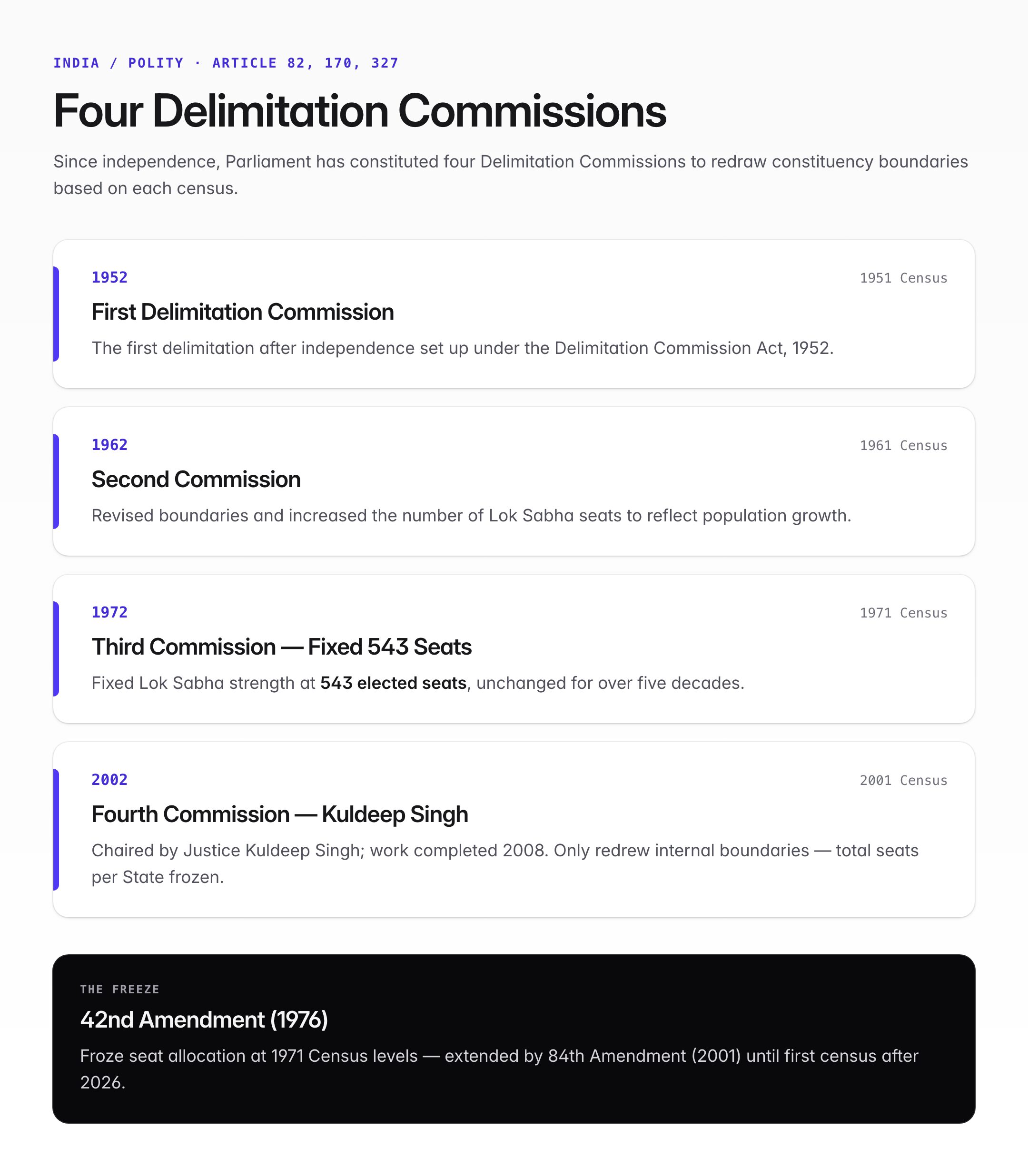 Delimitation Commission: Constitutional Basis, History & UPSC Guide ...