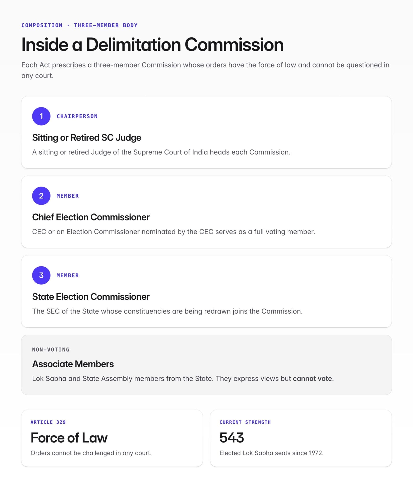 Delimitation Commission: Constitutional Basis, History & UPSC Guide ...