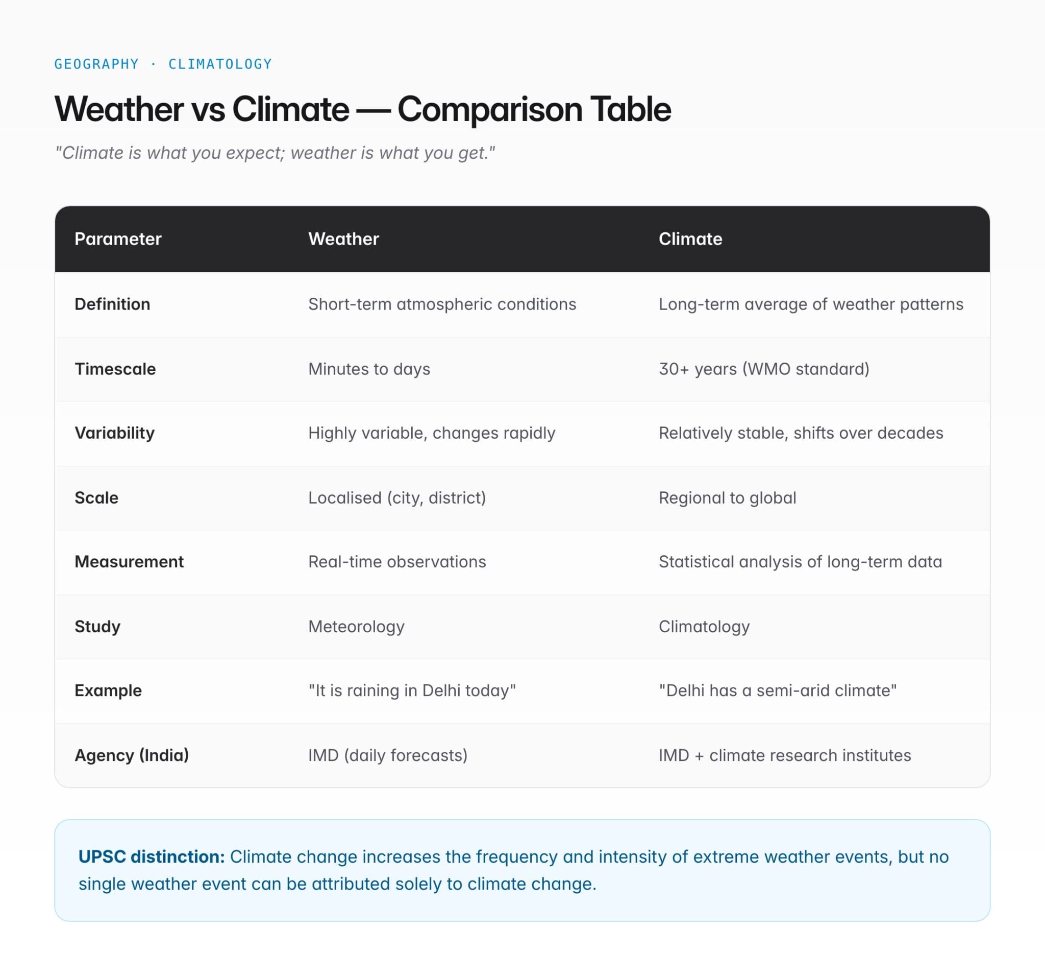 Difference Between Weather and Climate — Definitions, Comparison, and ...