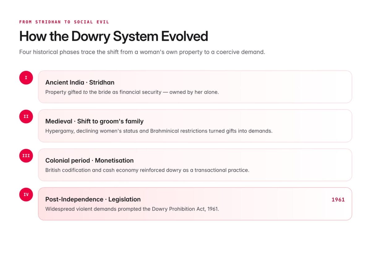 Dowry System in India: Meaning, Causes, Laws & Impact (UPSC Notes ...