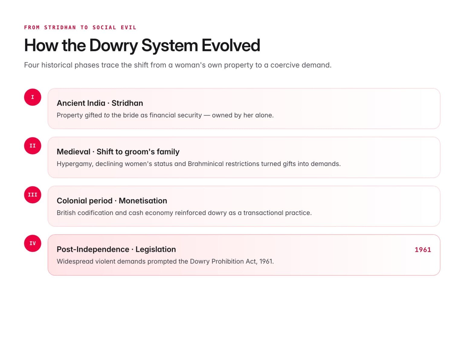 Dowry System in India: Meaning, Causes, Laws & Impact (UPSC Notes ...