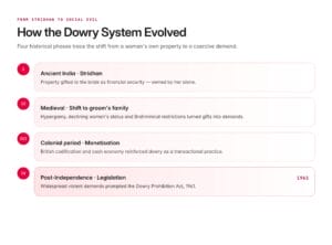 Dowry System in India: Meaning, Causes, Laws & Impact (UPSC Notes ...