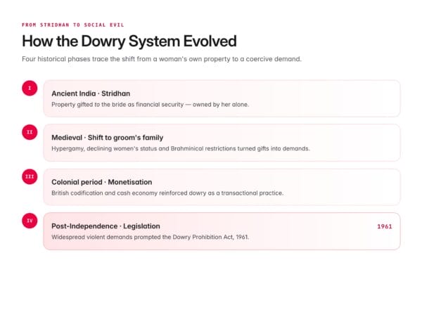 Dowry System in India: Meaning, Causes, Laws & Impact (UPSC Notes ...
