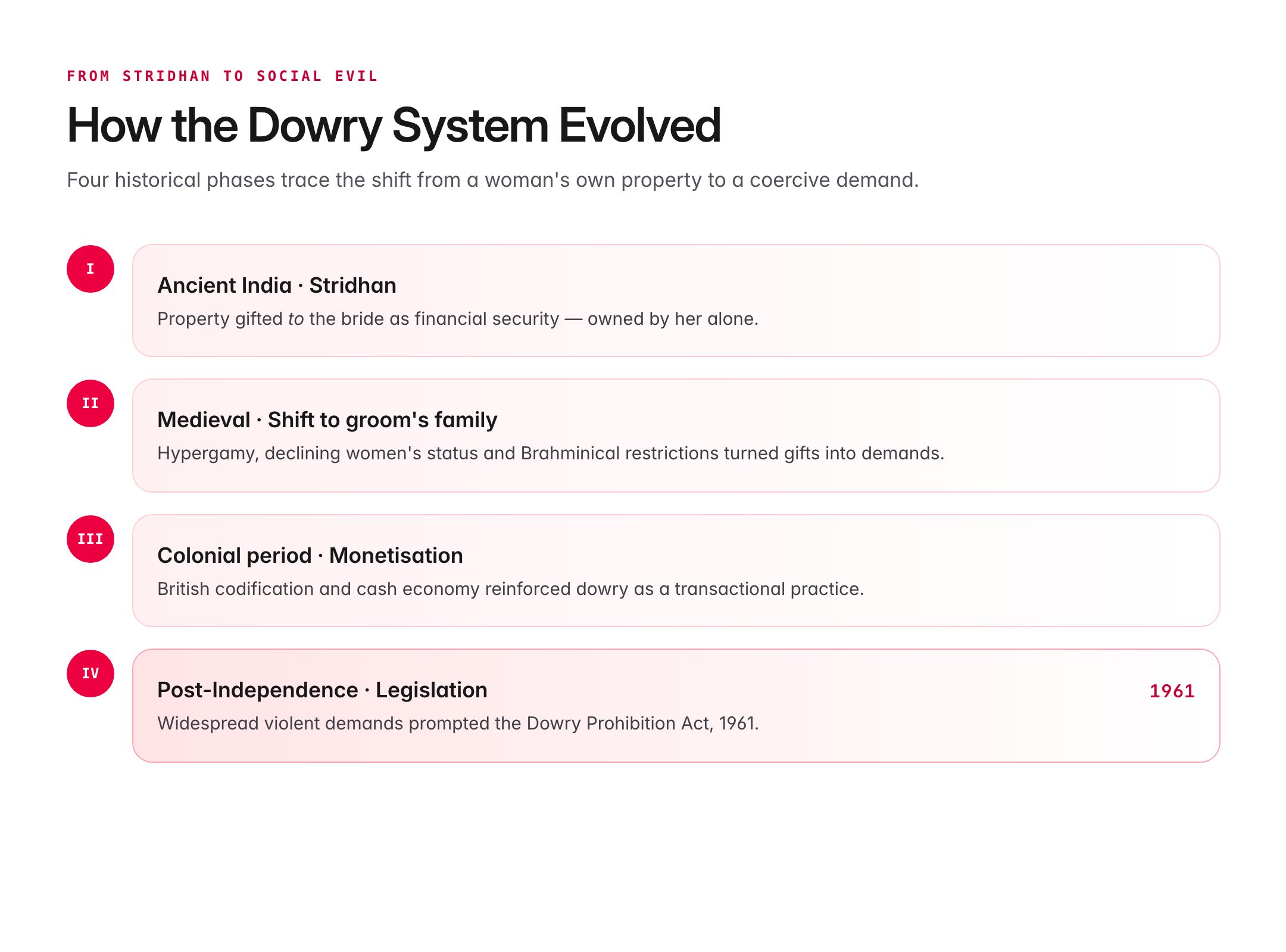 Dowry System in India: Meaning, Causes, Laws & Impact (UPSC Notes ...