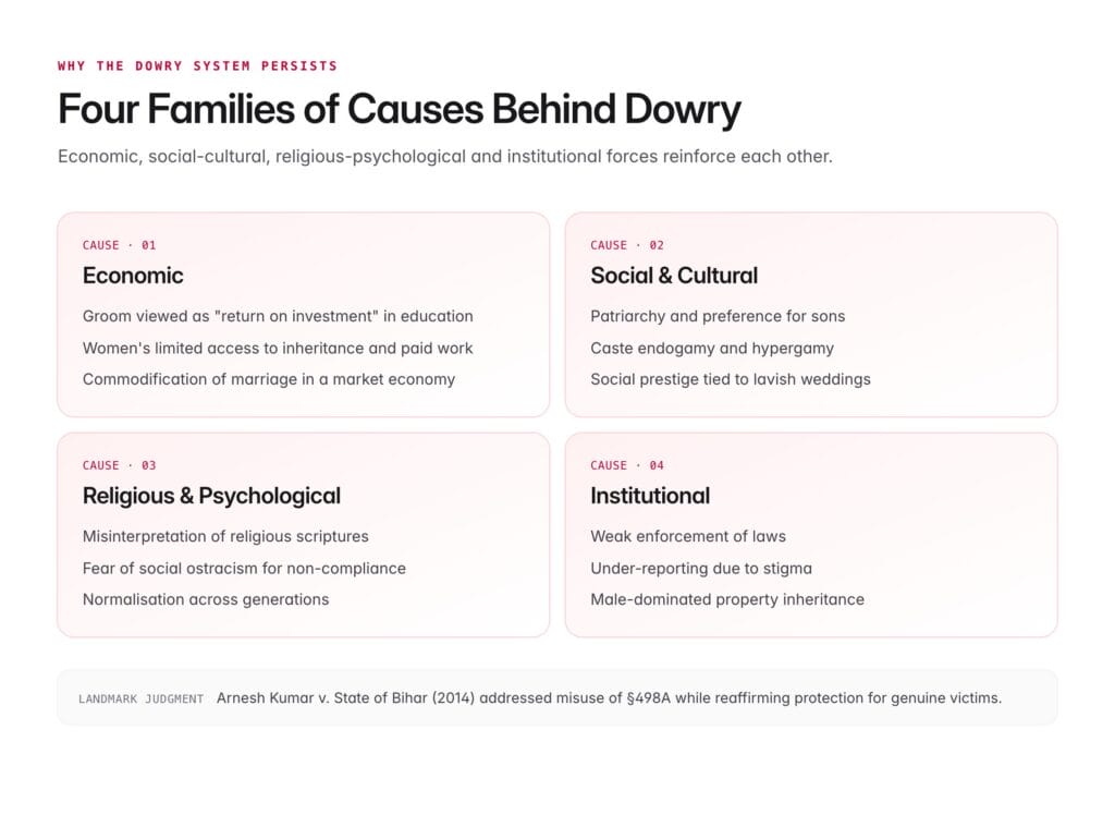 Dowry System in India: Meaning, Causes, Laws & Impact (UPSC Notes ...