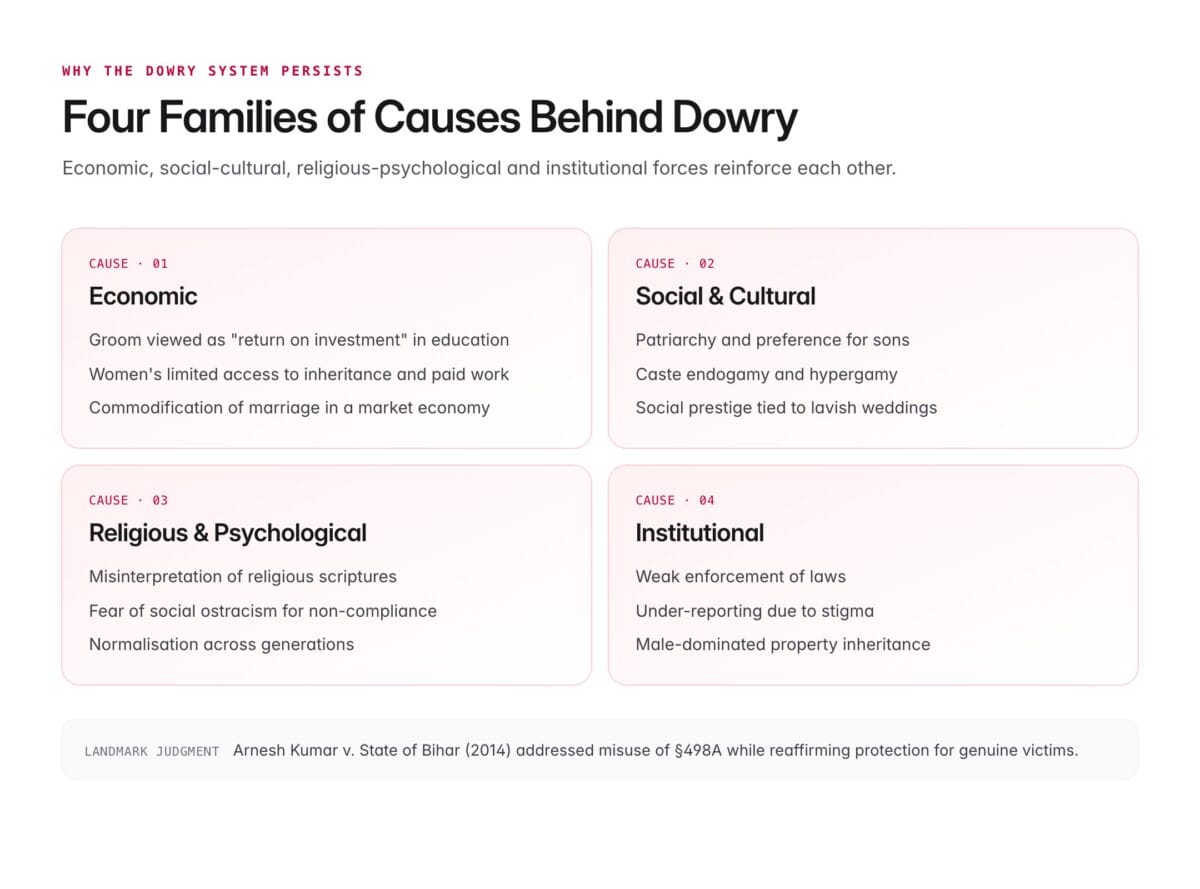 Dowry System in India: Meaning, Causes, Laws & Impact (UPSC Notes ...
