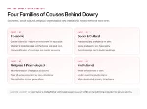 Dowry System in India: Meaning, Causes, Laws & Impact (UPSC Notes ...