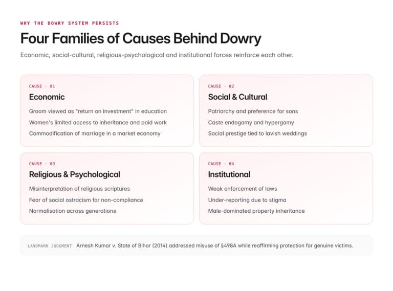 Dowry System in India: Meaning, Causes, Laws & Impact (UPSC Notes ...