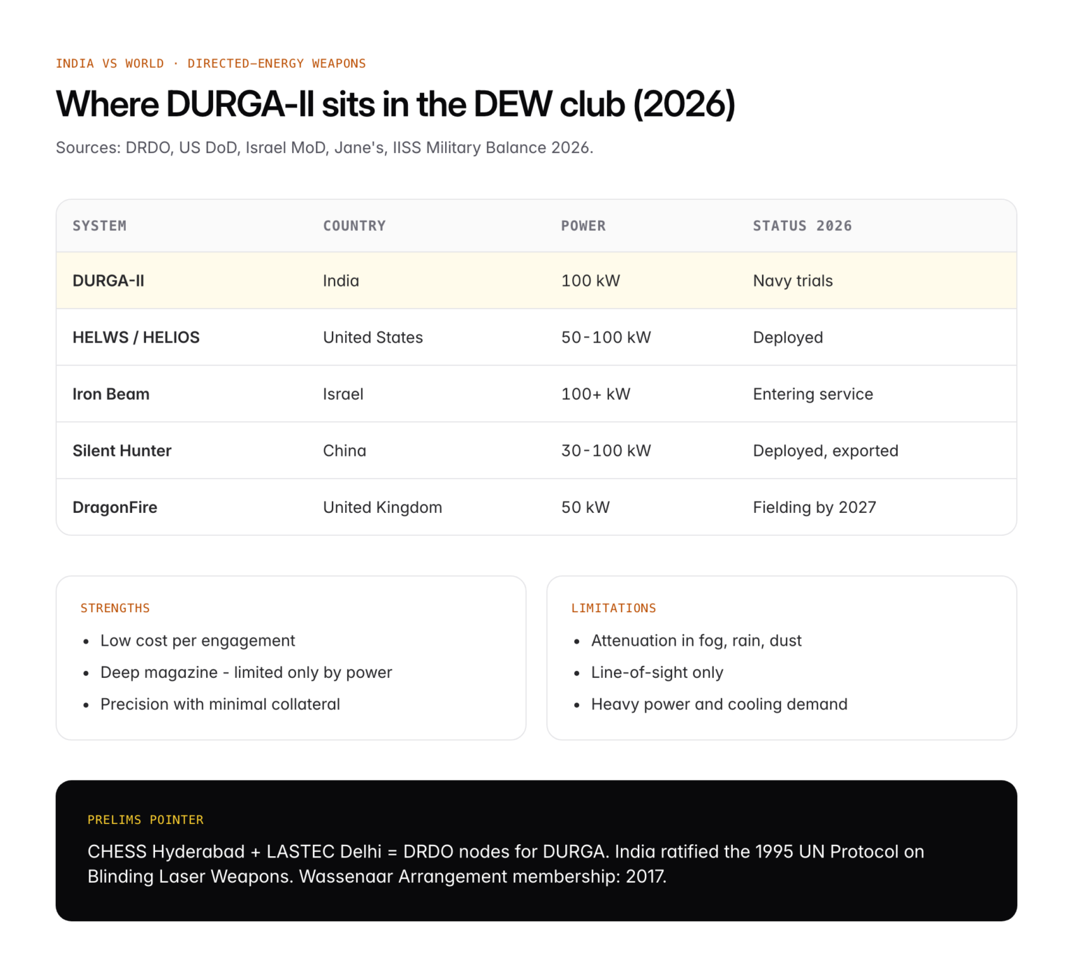 DRDO DURGA-II: India's 100 kW Laser Weapon Enters Navy Trials - Anantam IAS