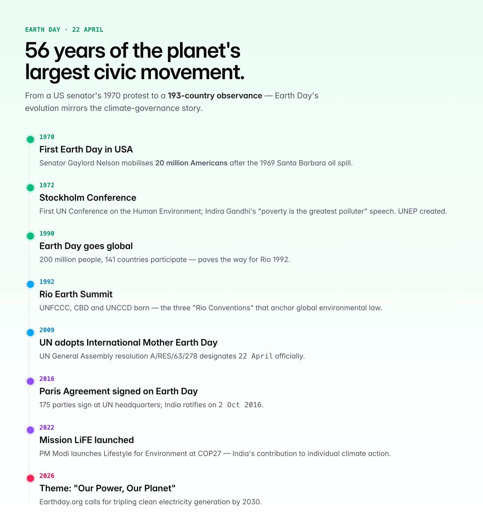 Earth Day (22 April): Theme, History, Mission LiFE & UPSC Notes ...