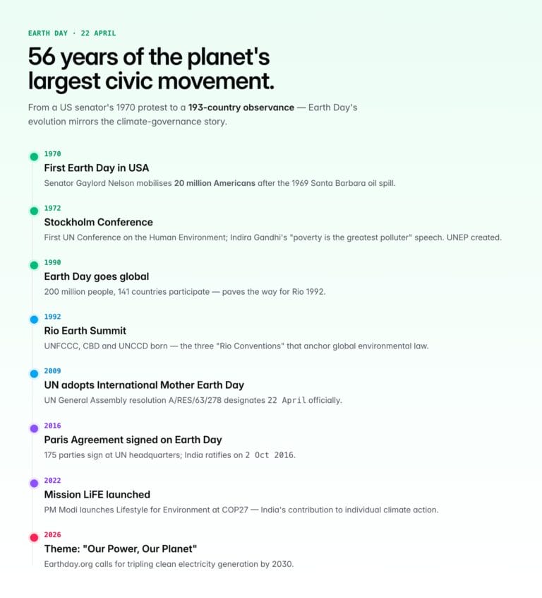 Earth Day (22 April): Theme, History, Mission LiFE & UPSC Notes ...