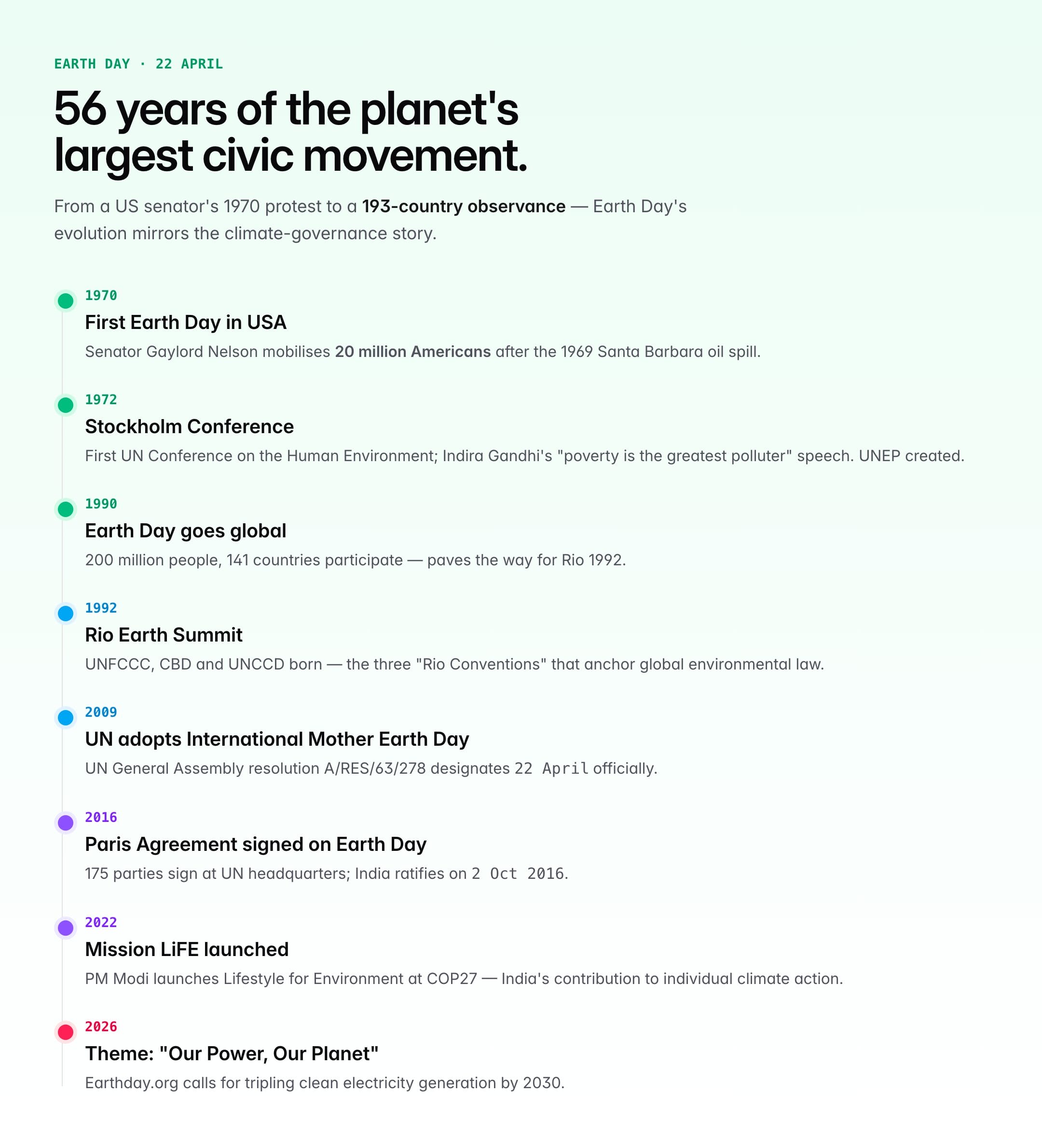 Earth Day (22 April): Theme, History, Mission LiFE & UPSC Notes ...