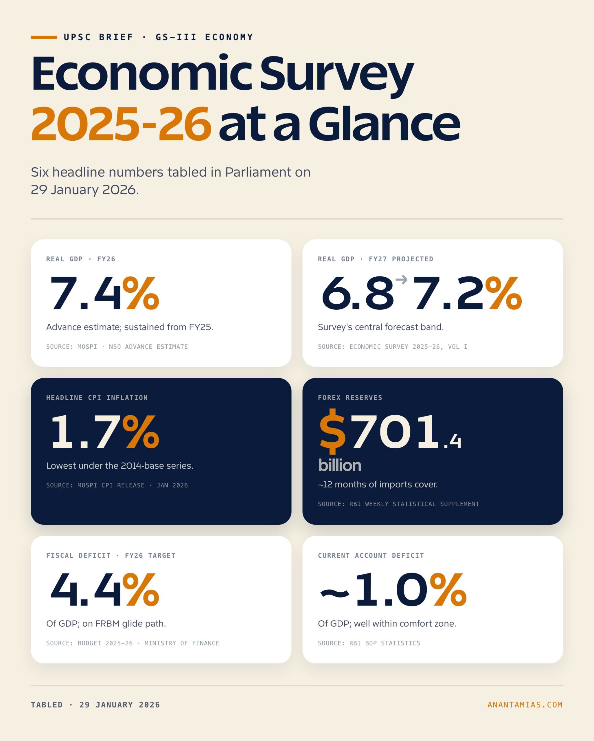 Economic Survey 2025-26: Real GDP, CPI, Forex Reserves and Sectoral ...