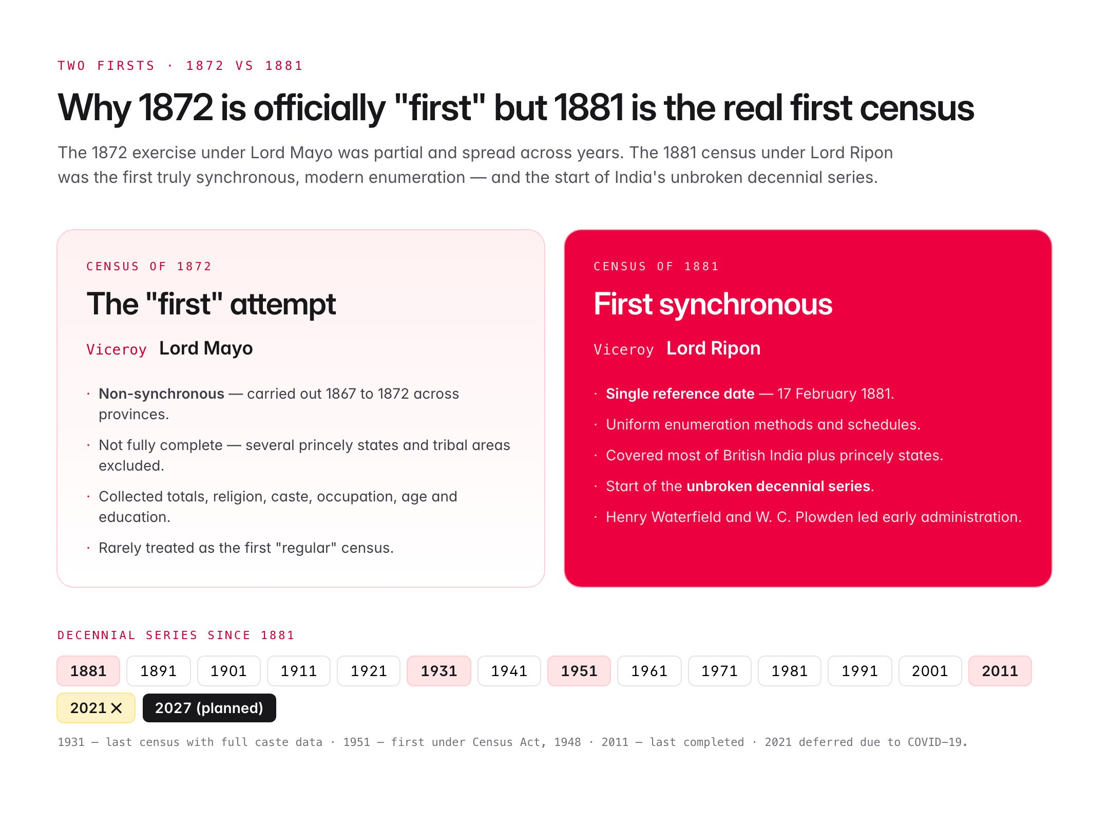 First Census in India: History, Evolution, and UPSC Notes - Anantam IAS